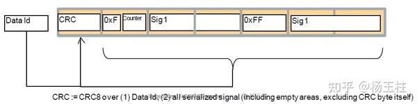 AUTOSAR功能安全机制（四） 端到端保护(E2E protection) - 知乎