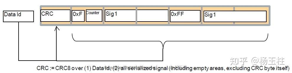 AUTOSAR功能安全机制（四） 端到端保护(E2E protection) - 知乎