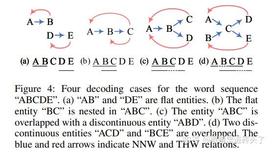 W2NER：FLAT+嵌套+非连续NER之统一建模 - 知乎