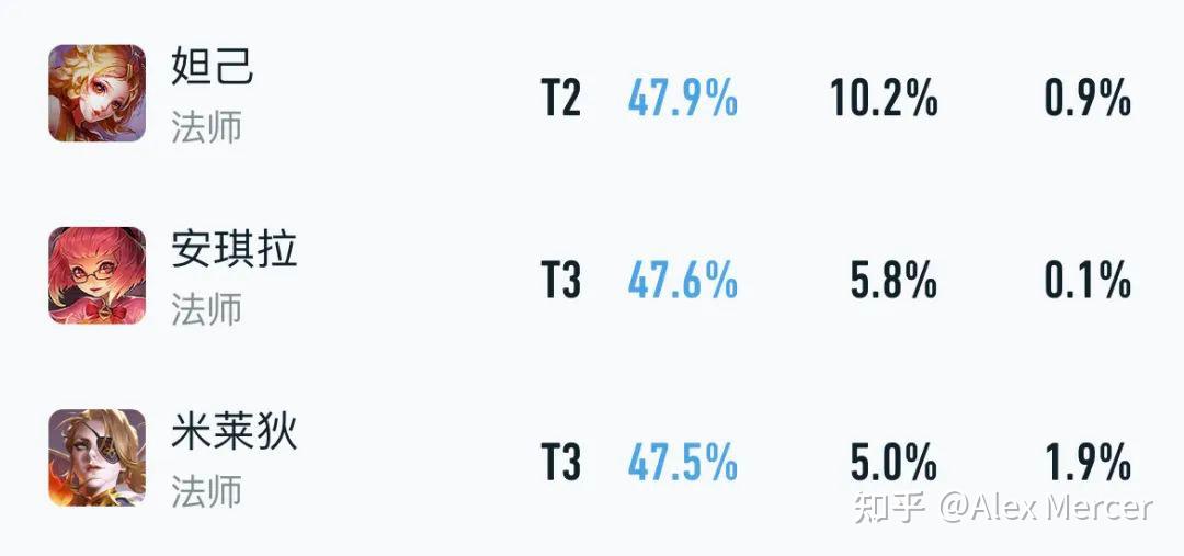 S38赛季中路梯队：新五巨头诞生，T0法王越削越强，嬴政元流法师起飞！ - 知乎