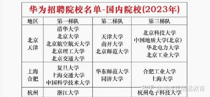 华为校招，入围院校分三个梯队，天大第二梯队，香港大学第三梯队 知乎