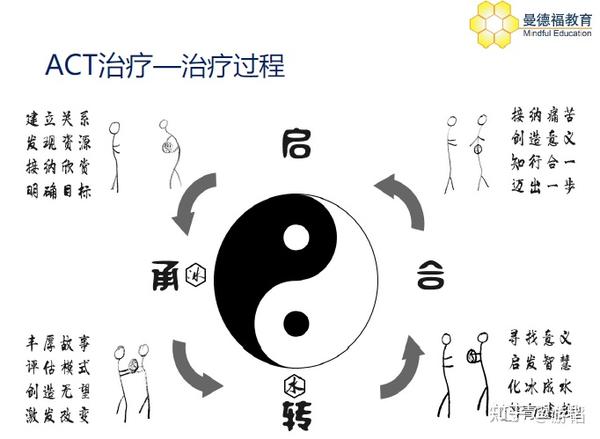 ACT的个案概念化 - 知乎