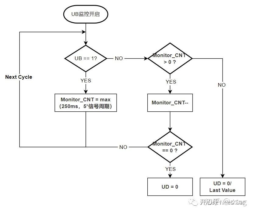 工程开发问题（五）：UB(Update-Bits)、UD(Update Deadline)的需求理解及实现 - 知乎
