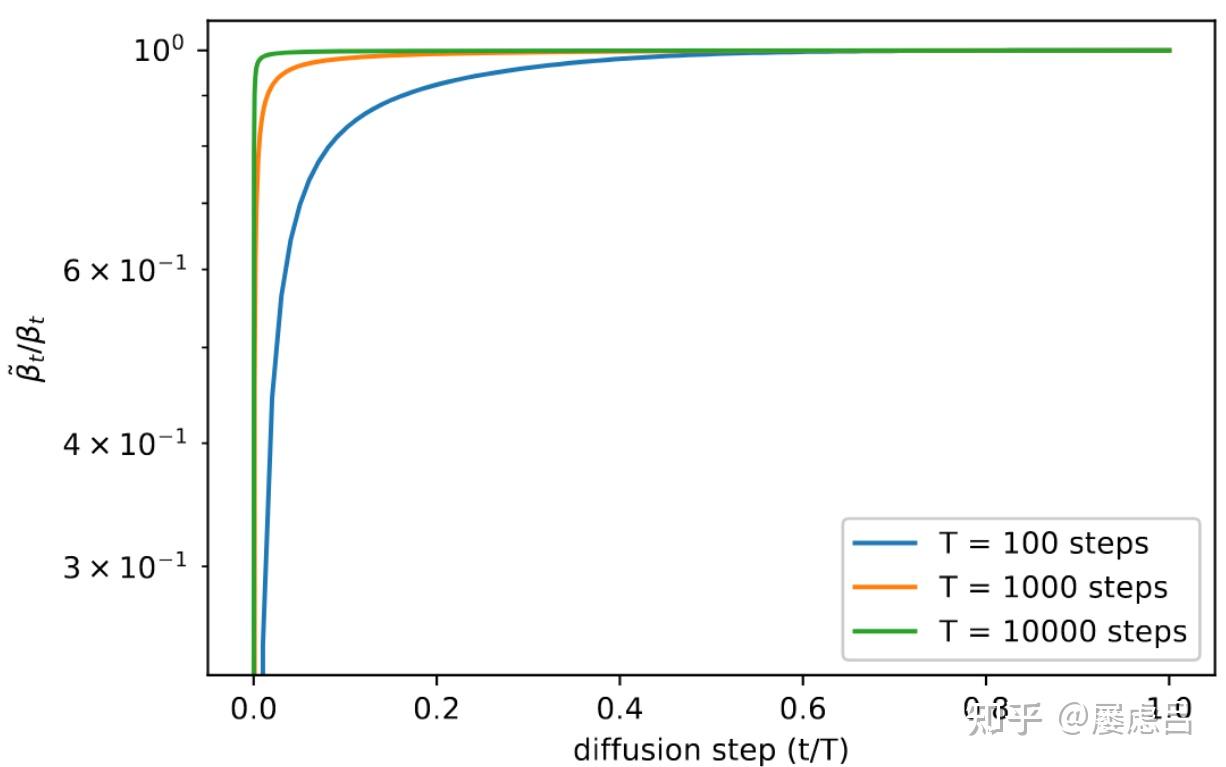IDDPM（Improved Denoising Diffusion Probabilistic Models） - 知乎