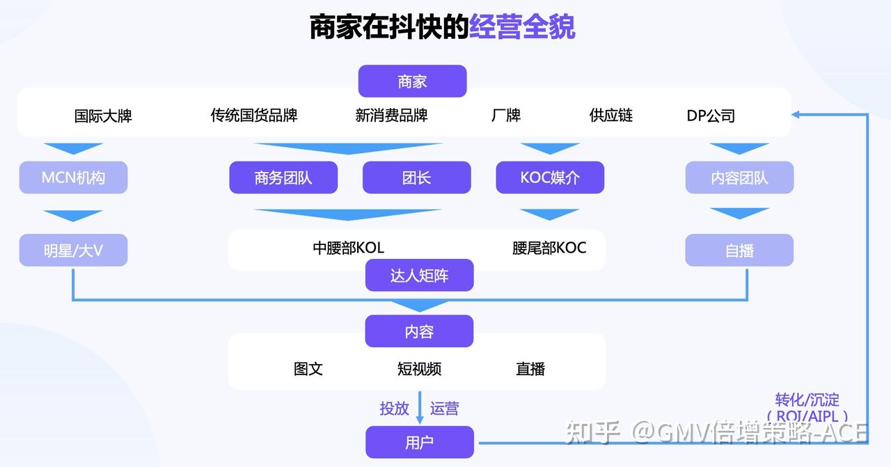 品牌如何利用KOC达人分销起盘，实现“销量倍增”制胜策略！（万能公式5年实战干货） - 知乎