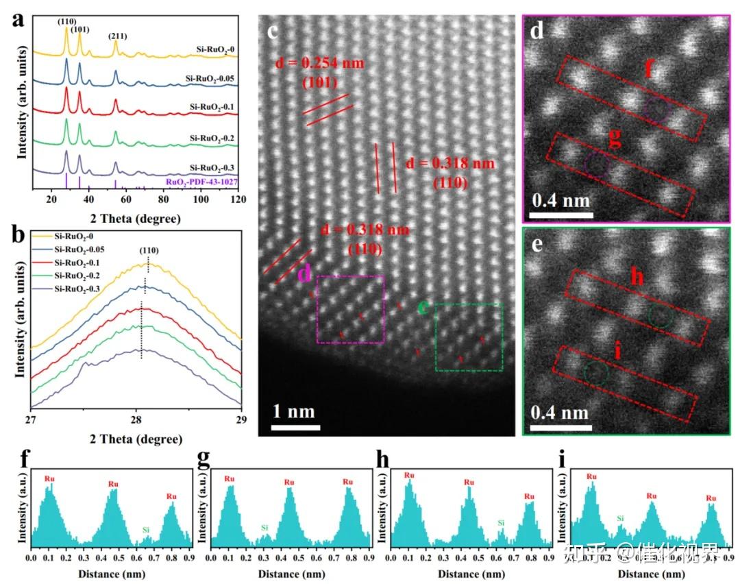 重庆大学Nat. Commun: 硅锁定晶格氧，提高RuO2酸性OER稳定性 - 知乎