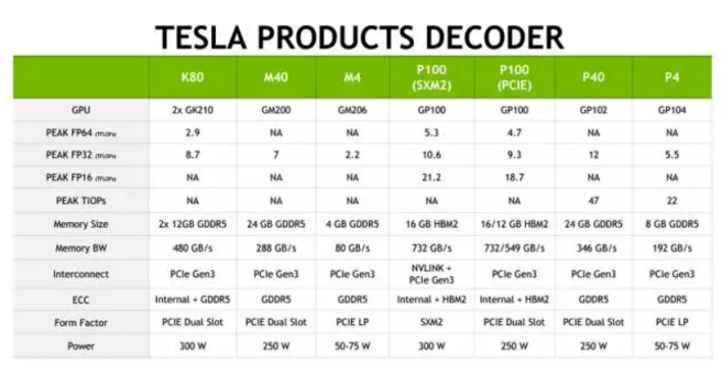 响应速度比CPU快45倍的“性能怪兽”——Tesla P4/P40 - 知乎