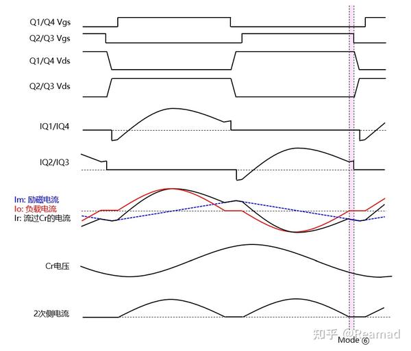 LLC电路工作原理 - 知乎