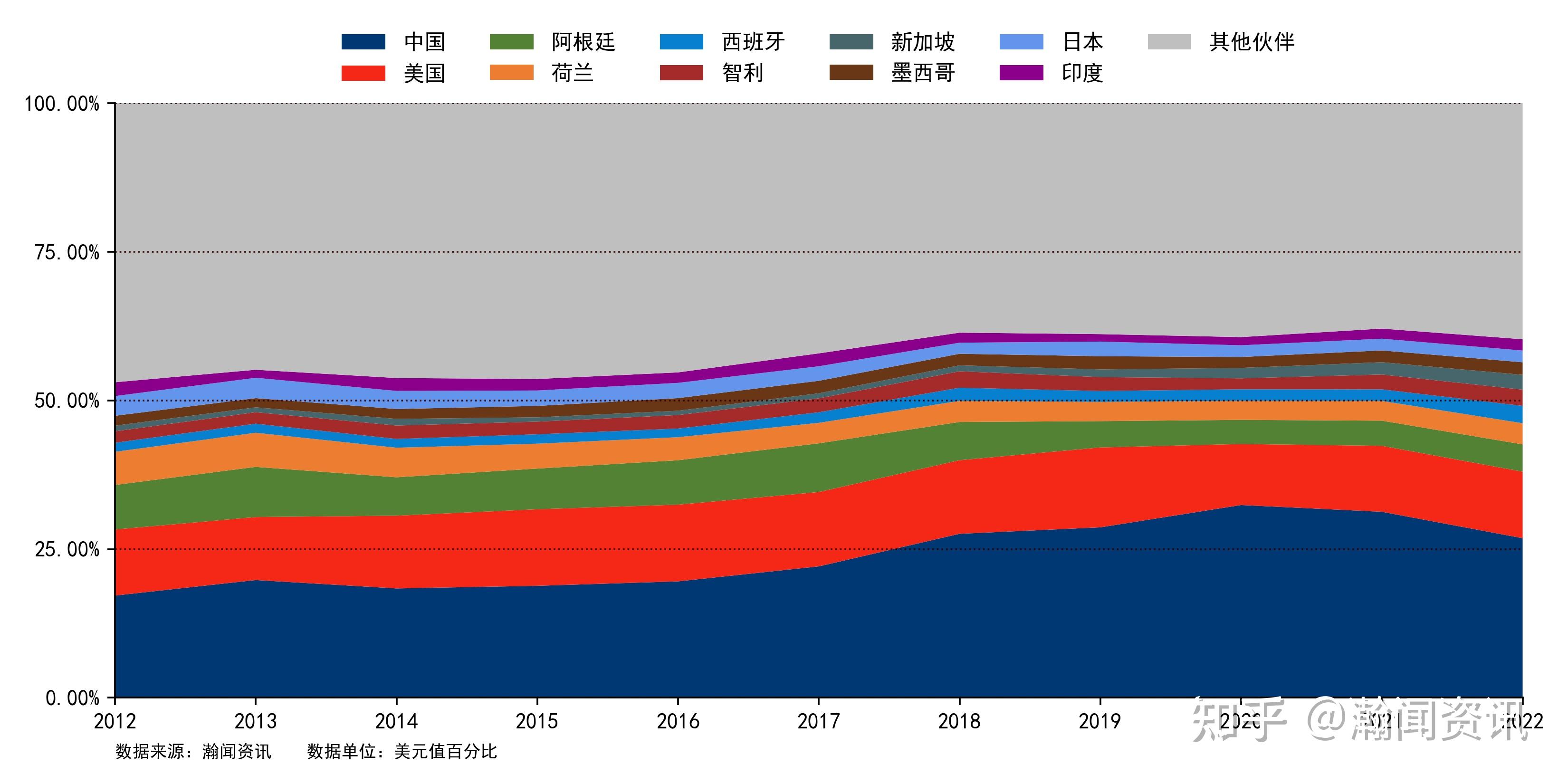 2022年巴西贸易大数据分析报告 - 知乎