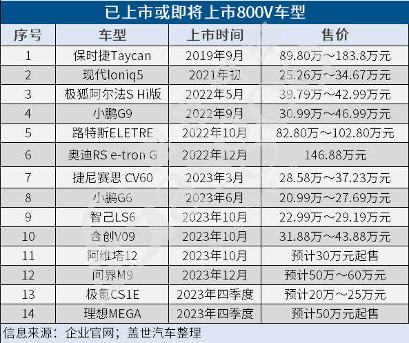 高压不高端？800V从百万豪车迈入主流市场 - 知乎