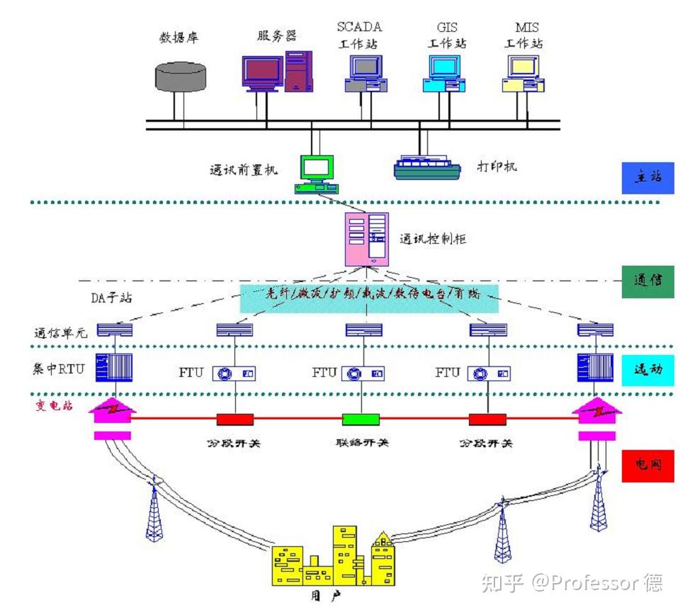 电力系统知识——配电环节 知乎 