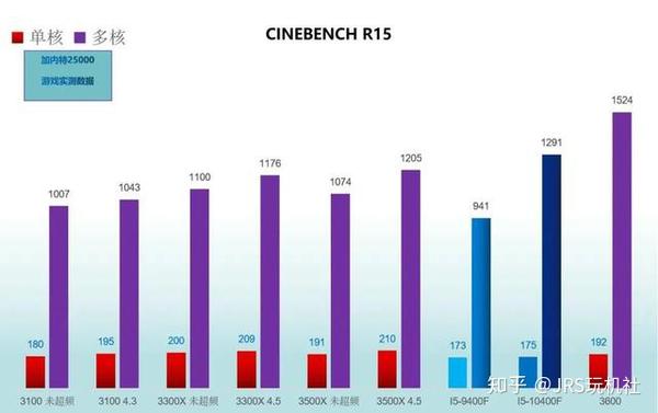 加量不加价？Intel i5-10400F处理器简单测试 - 知乎