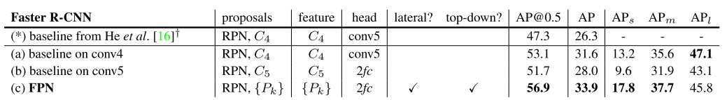 [论文笔记] FPN：Feature Pyramid Networks - 知乎