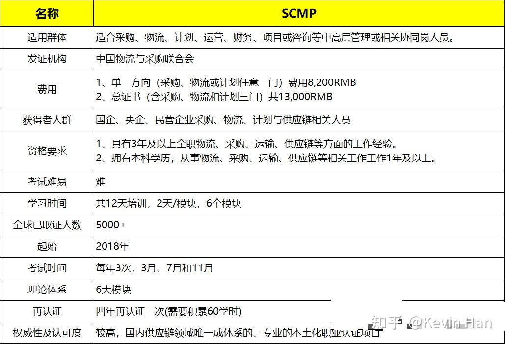 (收藏)8分钟搞明白8个供应链认证证书【CPSM/SCMP/CPPM/供应链管理师/CSCP/CPIM/CLTD/SCOR-DS】 - 知乎