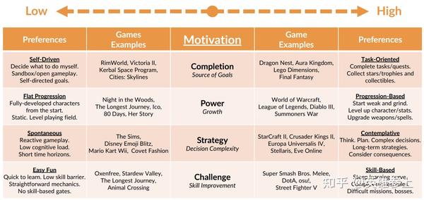 游戏动机 —— Gamer Motivation Model by Quantic Foundry - 知乎