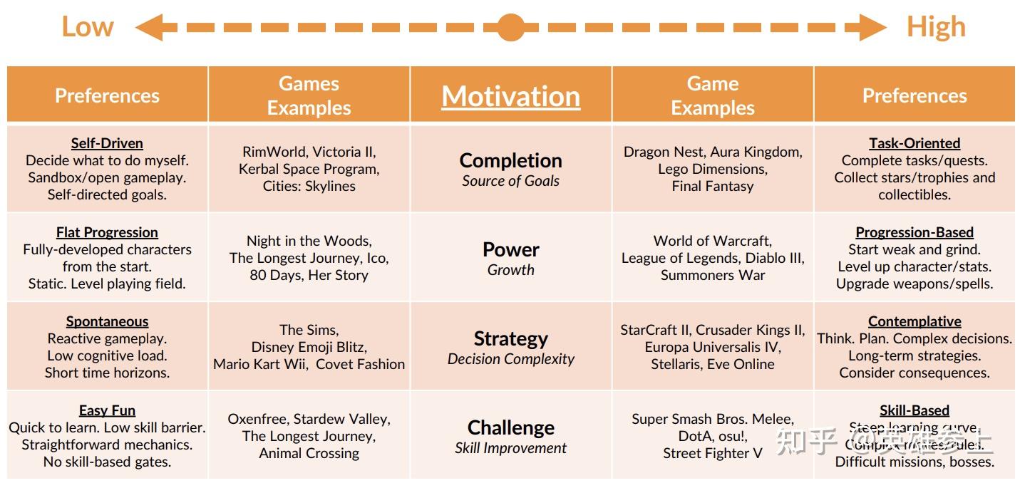 游戏动机 —— Gamer Motivation Model by Quantic Foundry - 知乎