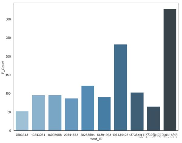 Kaggle实例——爱彼迎房价分析 - 知乎