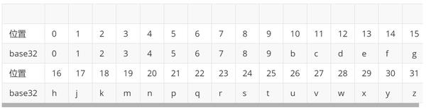 app 是如何快速定位我们位置的？深入了解 geohash 算法及其实现 - 知乎