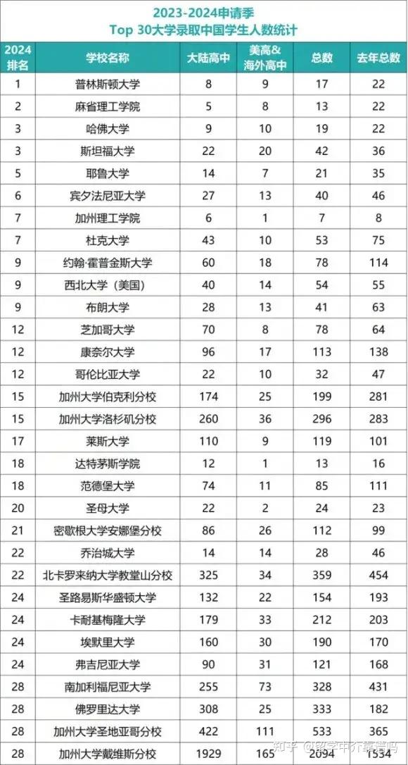 2024 Fall 美国TOP30 大学录取数据汇总 - 知乎