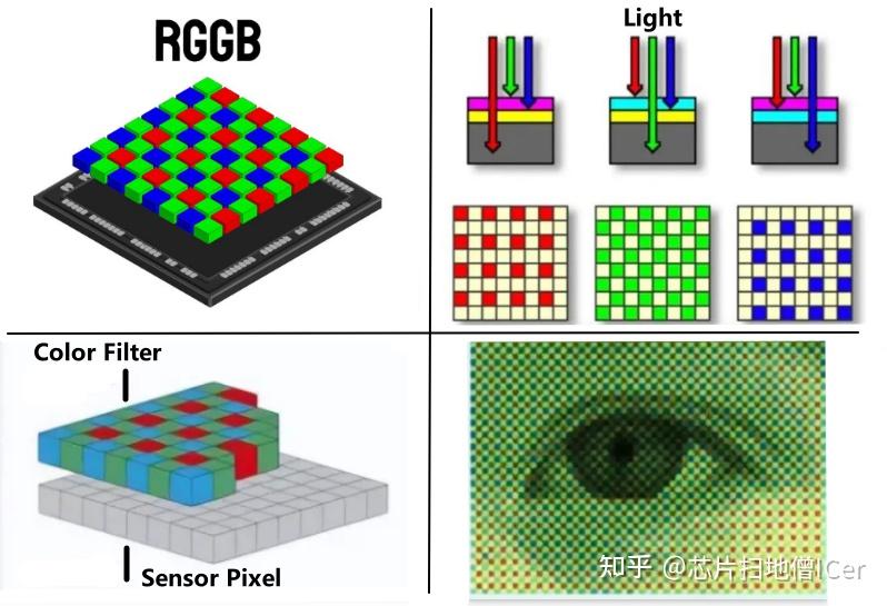 【知识分享 1--ISP】「CFA 滤色阵列」：RGGB / RYYB / RGBW 传感器谁是未来？ - 知乎