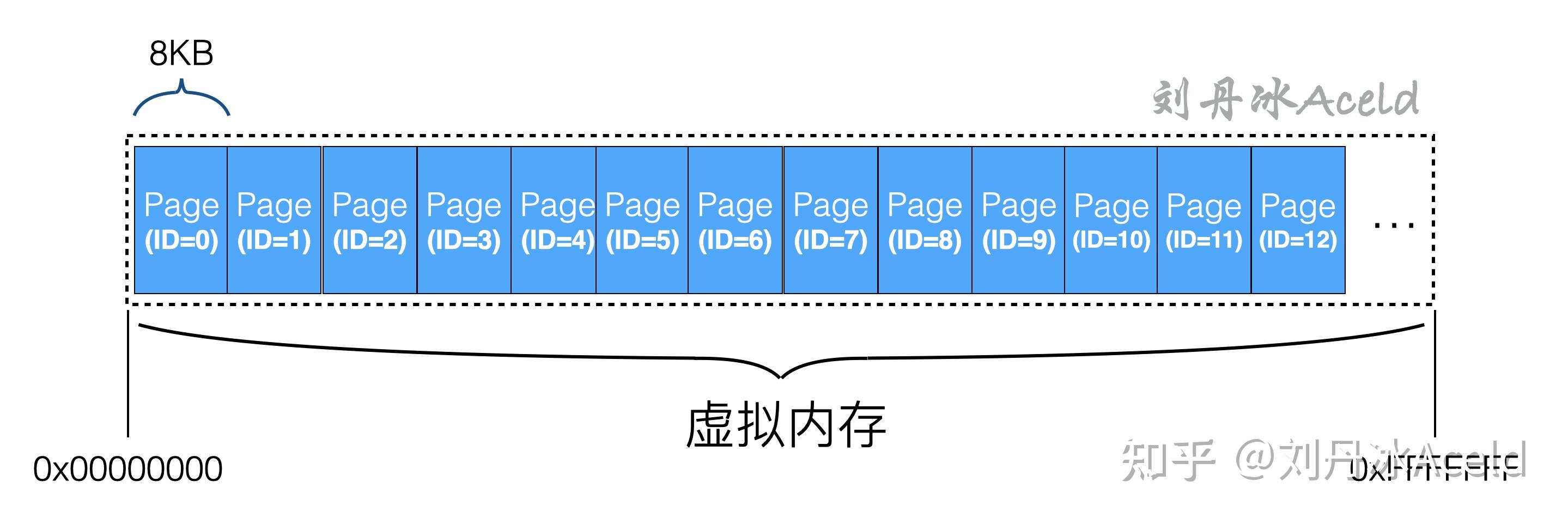 [Go三关-典藏版]一站式Golang内存管理洗髓经 - 知乎