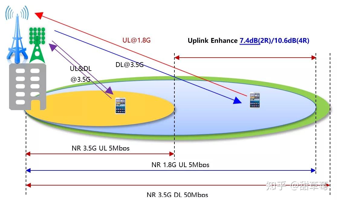 如何看待5G初期（Sub-6Ghz）的上传速度如此之慢？ - 知乎