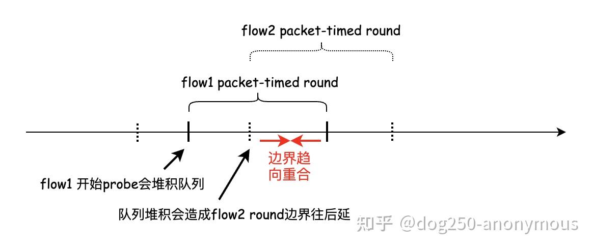 The math behind dynamics of TCP BBR - 知乎