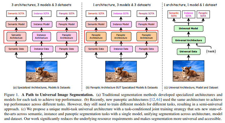 OneFormer: One Transformer to Rule Universal Image Segmentation 一种新的多任务 ...