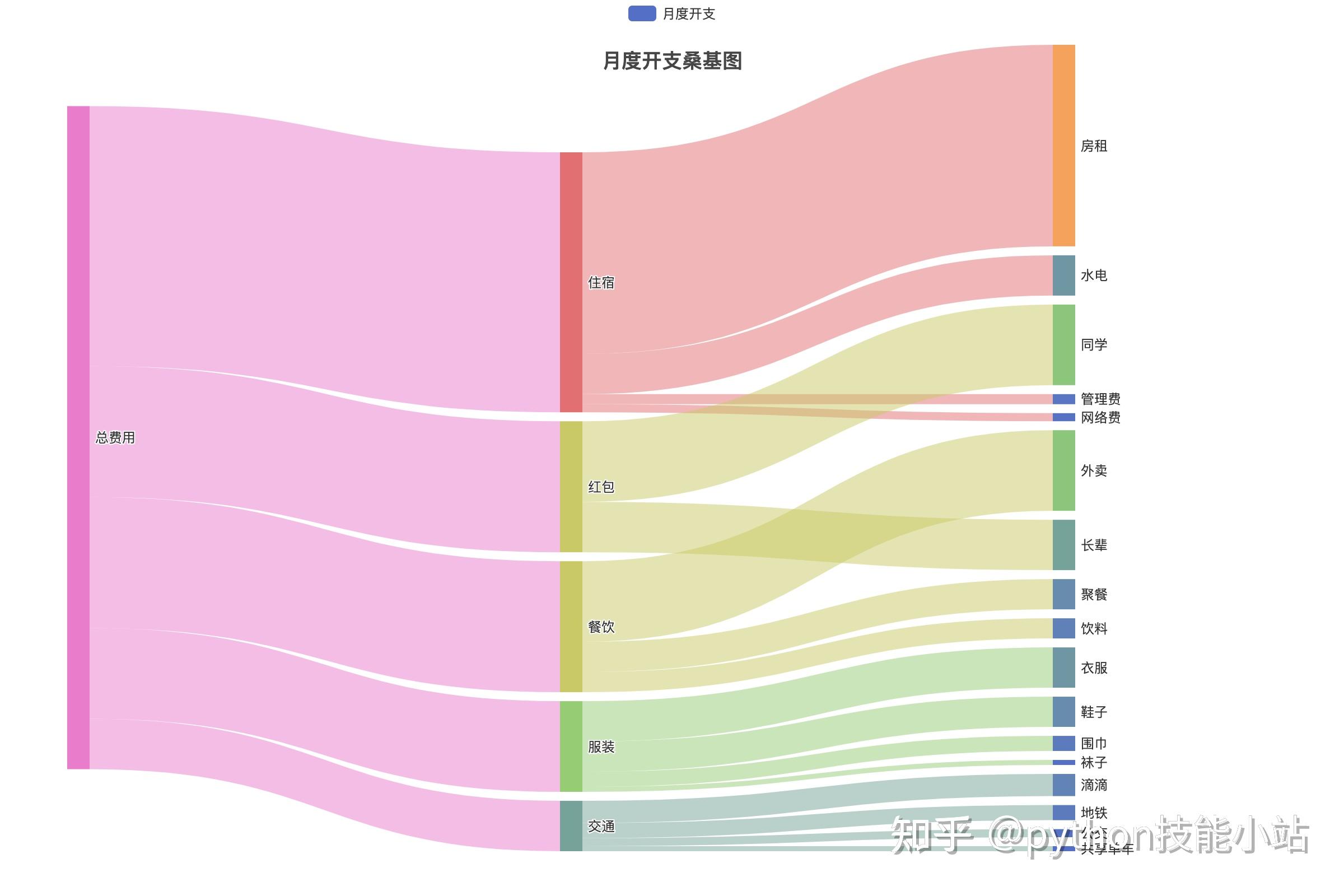 如何使用Python的Pyecharts制作漂亮的Sankey 桑基图？ - 知乎