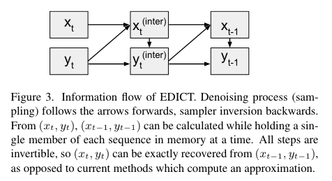 DMs-Inversion(1) ——EDICT: Exact Diffusion Inversion via Coupled ...