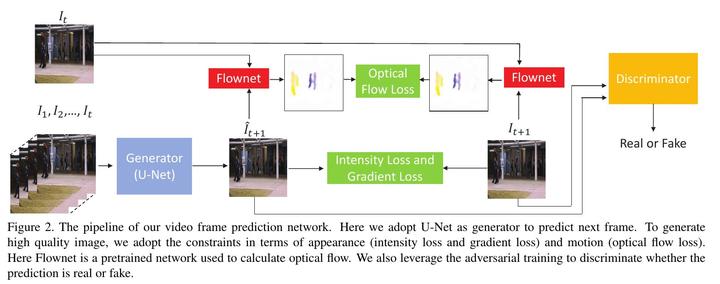 Future Frame Prediction for Anomaly Detection – A New Baseline[arxiv，cvpr2018] - 知乎