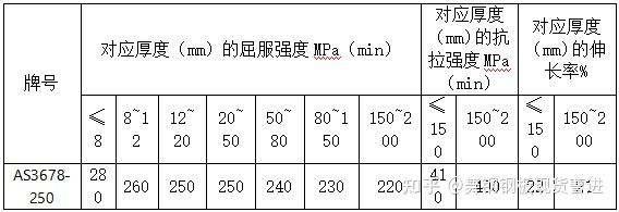 AS3678-250澳标钢板拉伸性能AS3678-250钢板执行标准及热处理分析 - 知乎