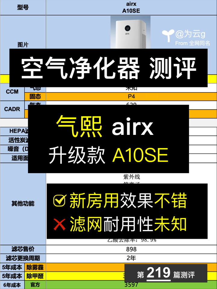 气熙airx空气净化器升级款A10SE，测评汇总。2000价位价位新房除甲醛TVOC异味空气净化器测评 - 知乎