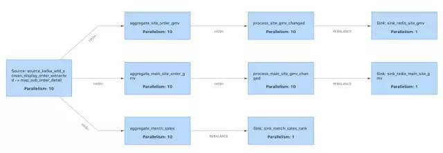 基于 Kafka + Flink + Redis 的电商大屏实时计算案 - 知乎