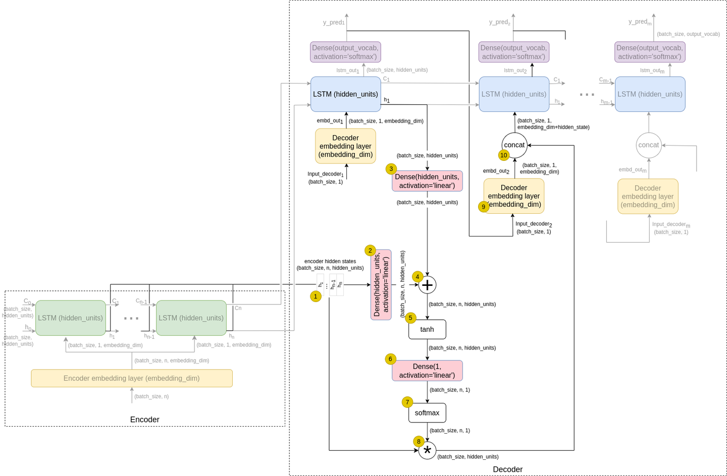 逐步理解Bahdanau注意力机制 - 知乎