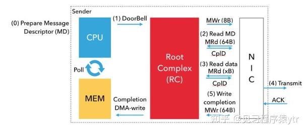 ibv_post_send的机制——网卡与内存的协调 - 知乎