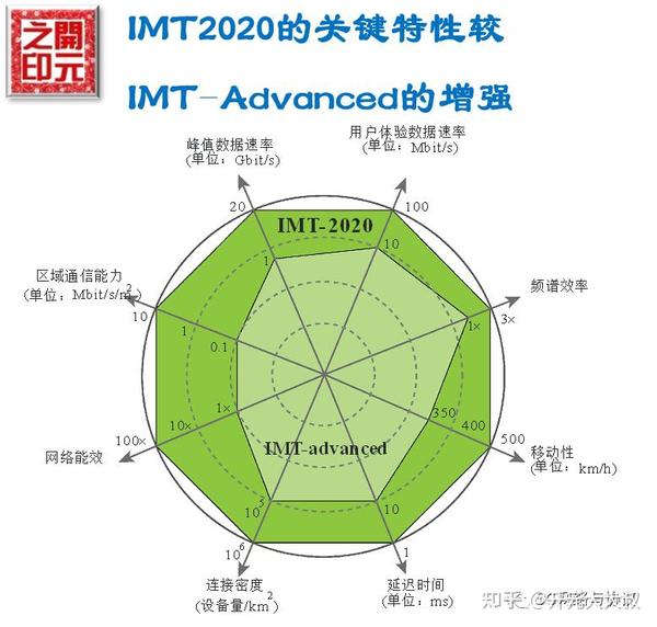 ITU的IMT家族及Network2030 - 知乎