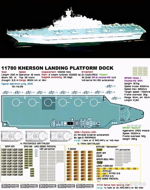 涅瓦的赫尔松，“基辅”级两栖攻击舰，11780型直升机航母 - 知乎