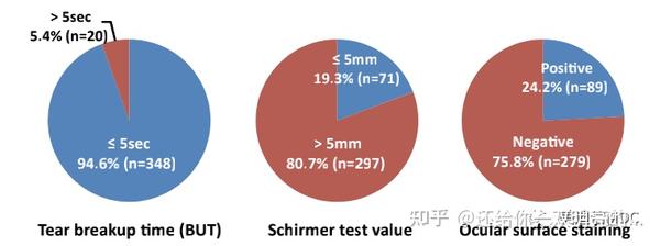 泪膜破裂时间（TBUT），诊断干眼的黄金指标 - 知乎