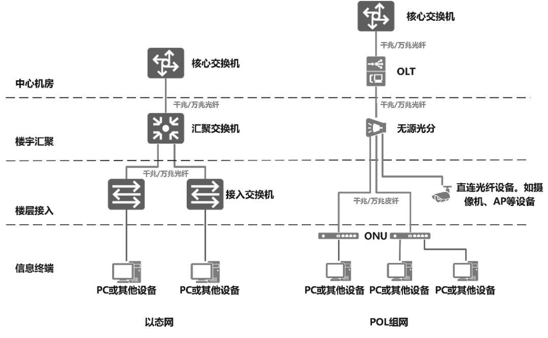 基于PON技术的新型局域网组网方式POL - 知乎