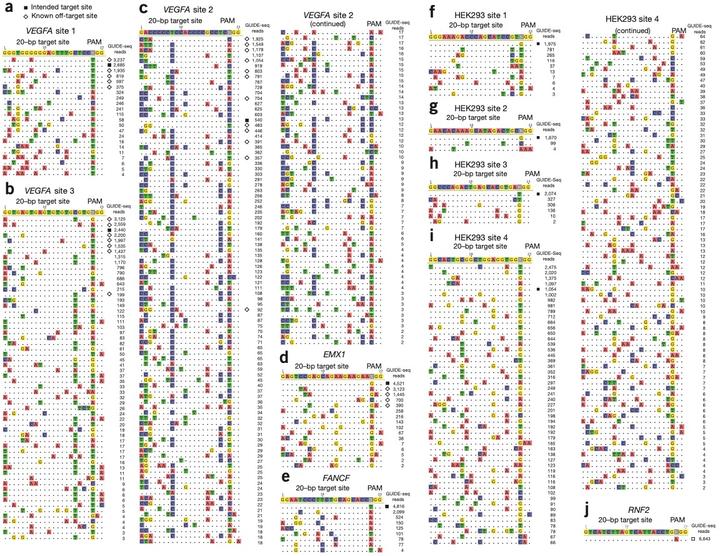 CRISPR基因编辑脱靶测序GUIDE-Seq分析教程 - 知乎