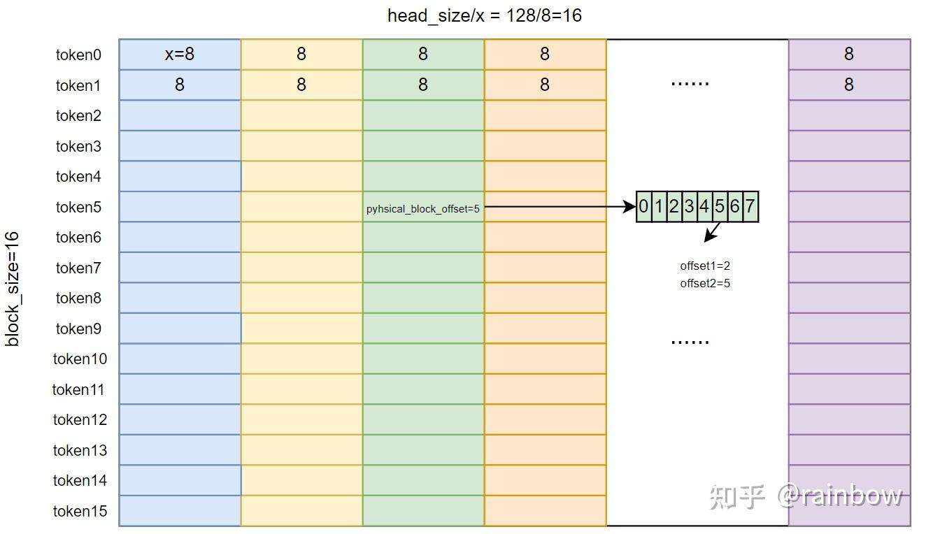 vLLM官方文档Paged Attention解读 - 知乎