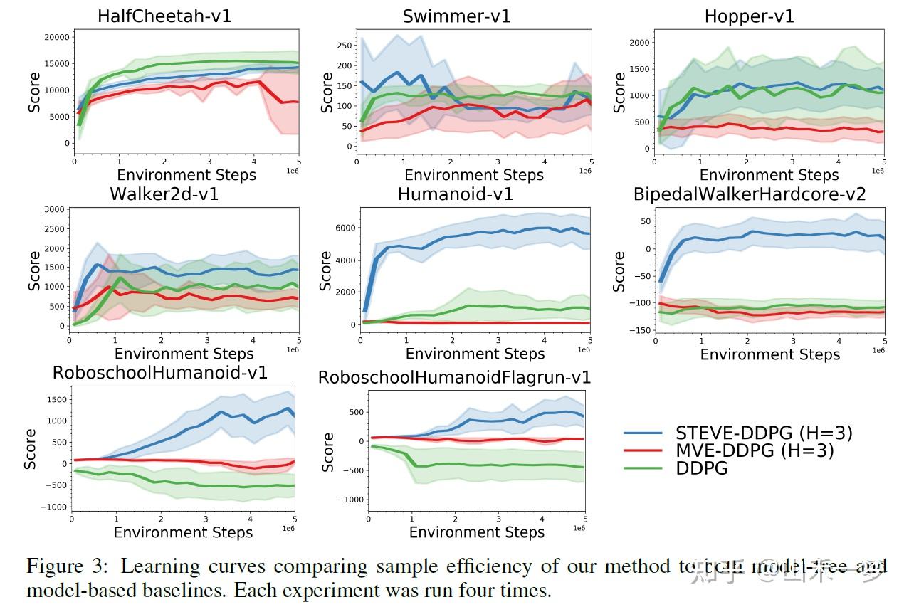 Model-based 6:SampleEfficient Reinforcement Learning with Stochastic Ensemble Value Expansion ...