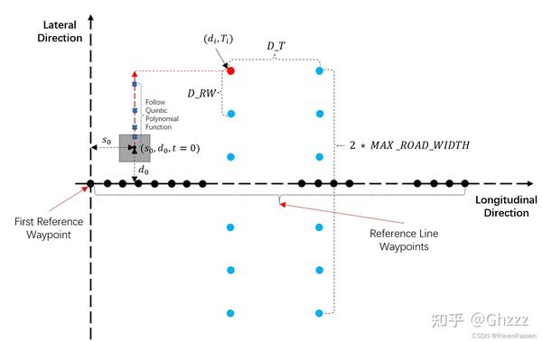 Lattice Planner从入门到放弃 - 知乎