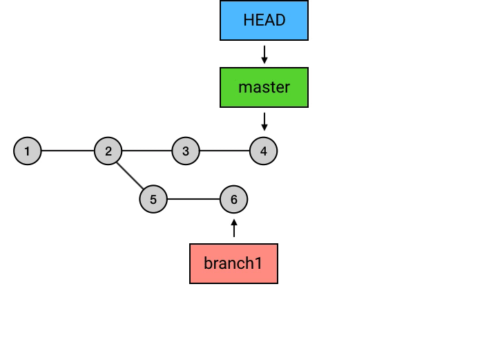 整理 commit - amend & rebase - 知乎