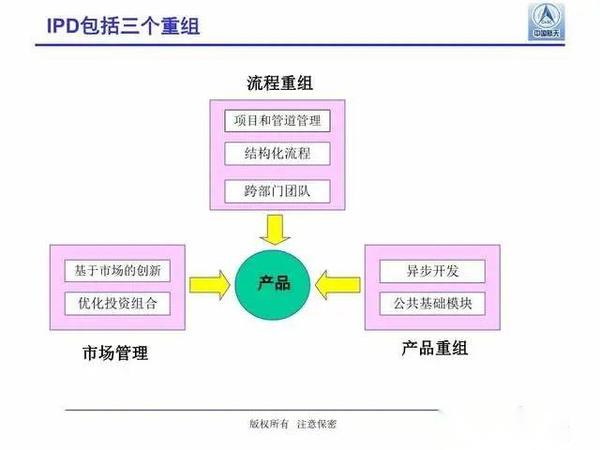 IPD流程管理(详细版)PPT课件 - 知乎