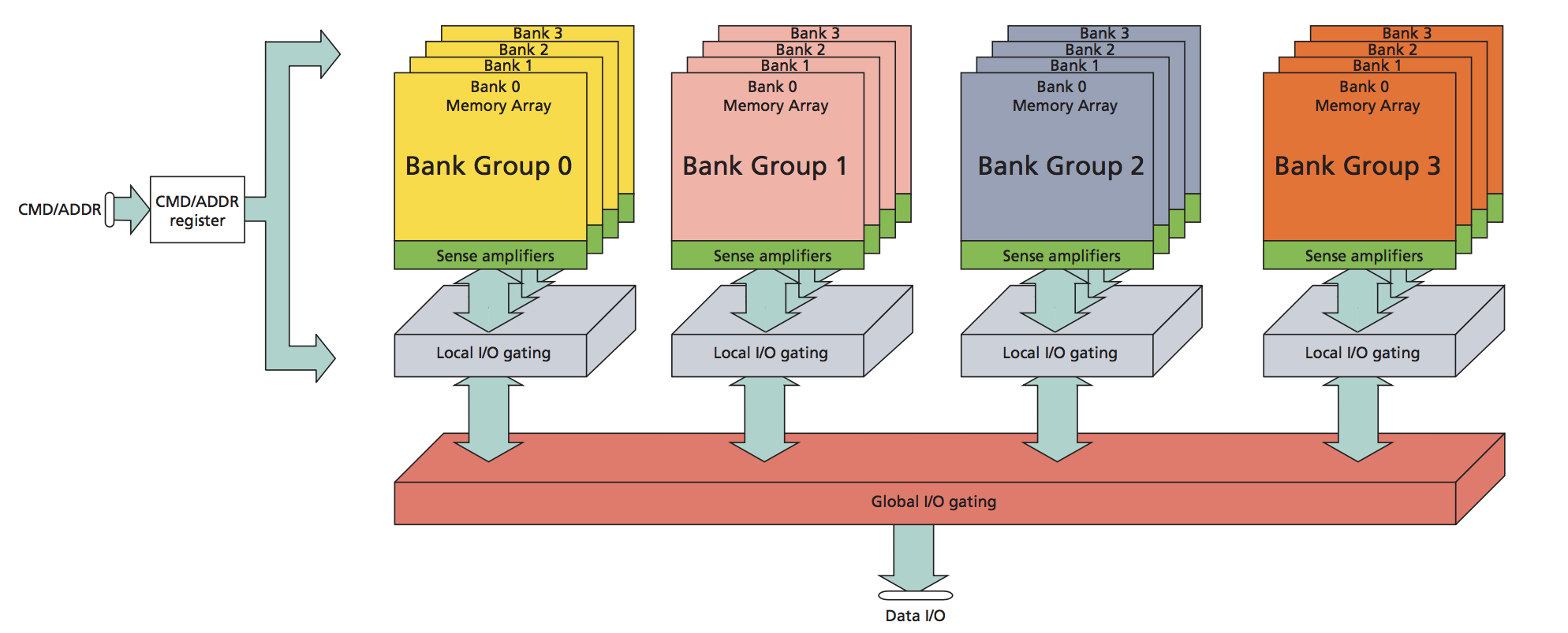 cuda的swizzle是怎么实现bank conflict free的？ - 知乎