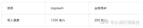 如何高效实现 Mysql 与 Elasticsearch 的数据同步 知乎 