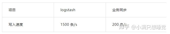 如何高效实现 MySQL 与 elasticsearch 的数据同步 - 知乎