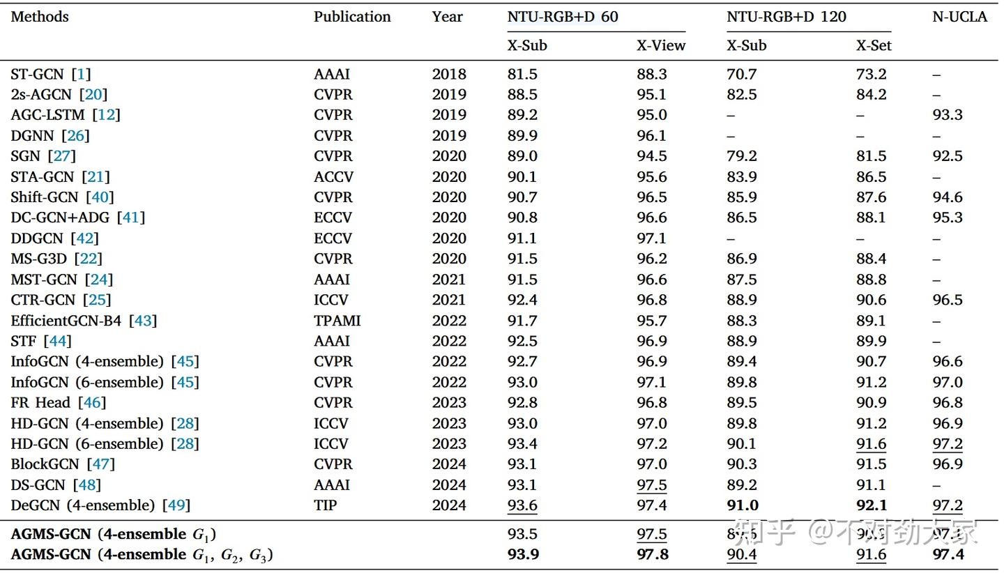 AGMS-GCN: Attention-guided multi-scale graph convolutional networks for ...